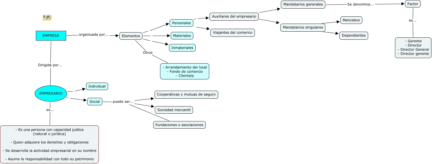 Mapa conceptual Espenario 1